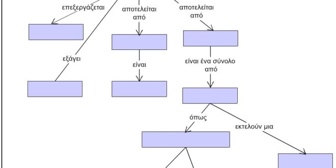 Δημιουργία Εννοιολογικού Χάρτη στον Υπολογιστή – Πληροφορική & Εκπαίδευση